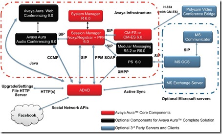 Avaya Flare Experience, Avaya is changing